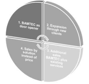 The BAMTEC® - Added Value - BAMTEC®